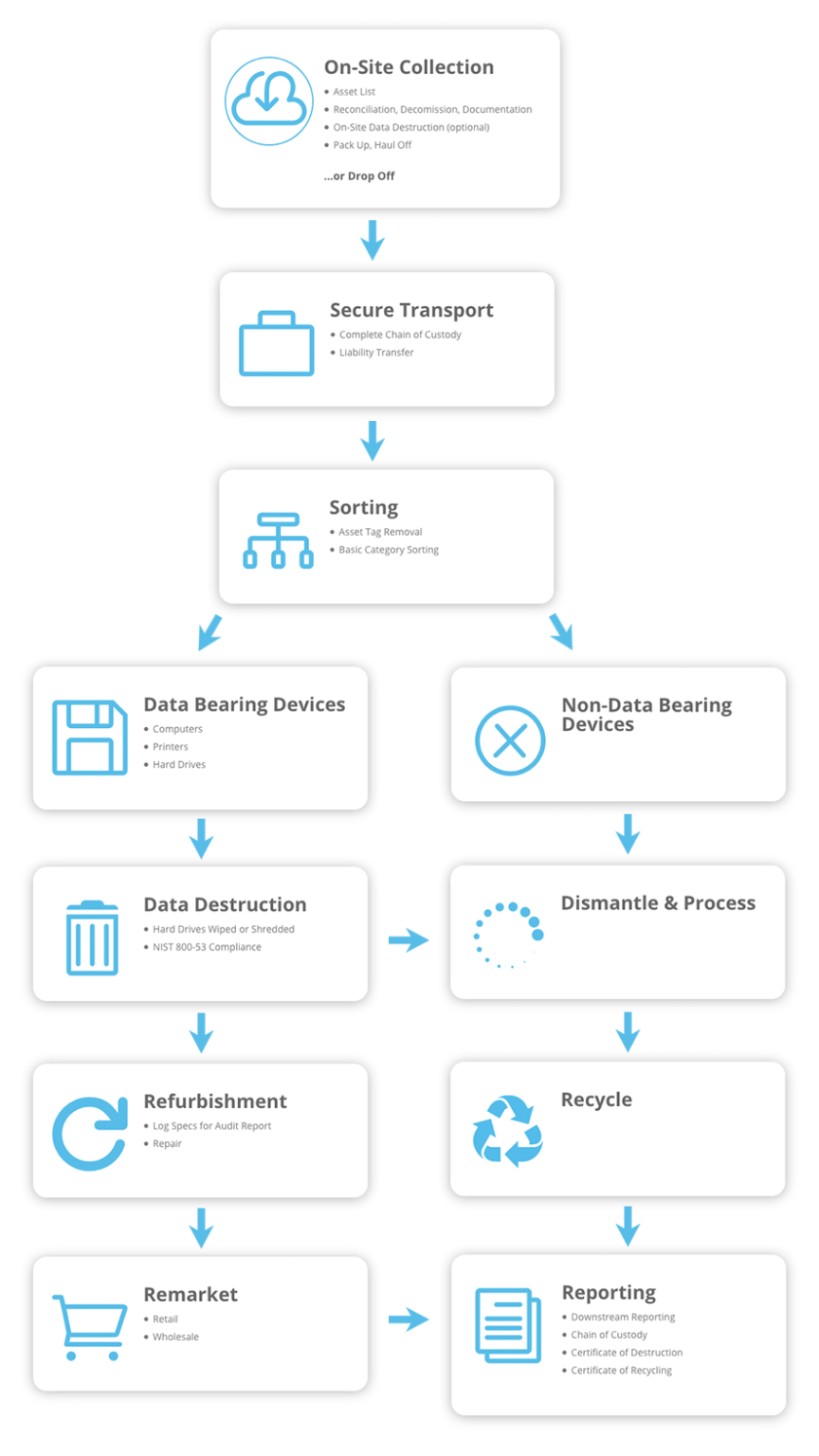 Visualized (Flowchart) | eWeP ITAD Visualized (Flowchart) | eWeP ITAD